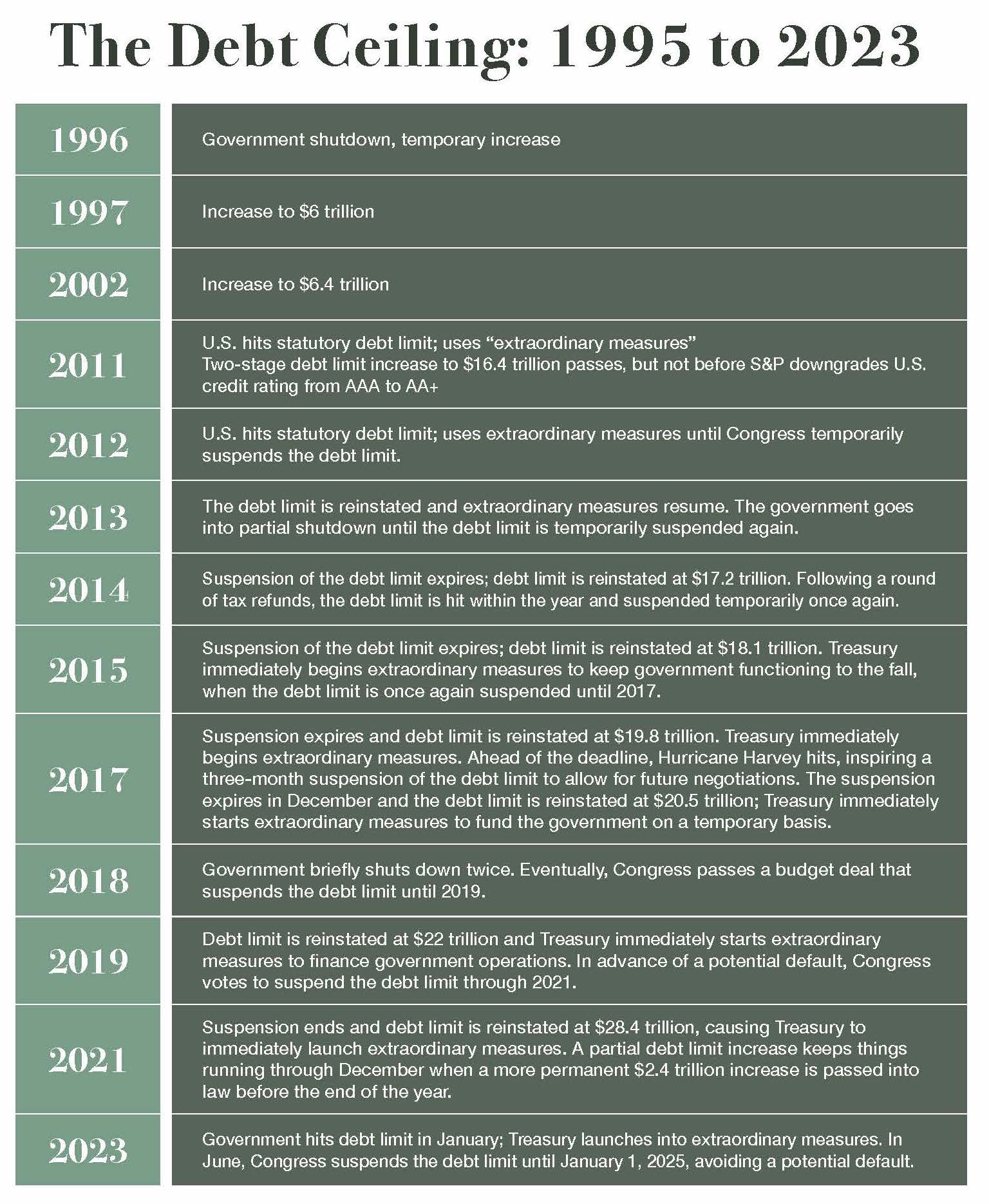 What just happened with the debt ceiling? - Revo Financial